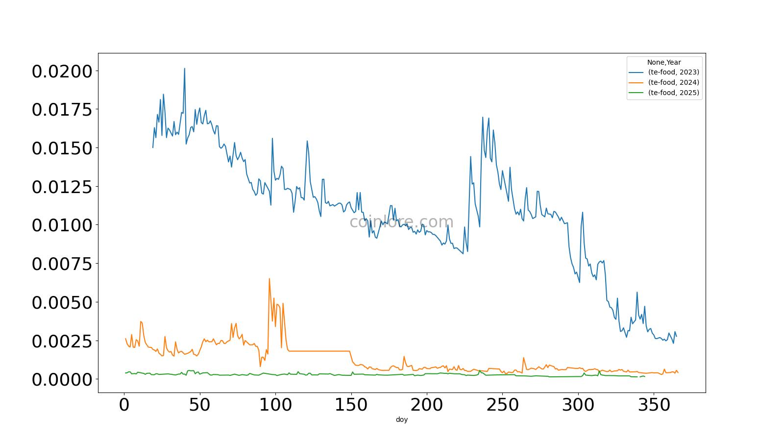 TE-FOOD Historical year over year chart