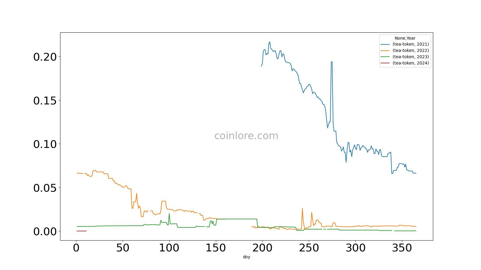 Year Over Year Tea Token Price