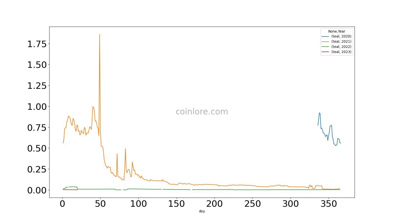 Year Over Year TEAL Price
