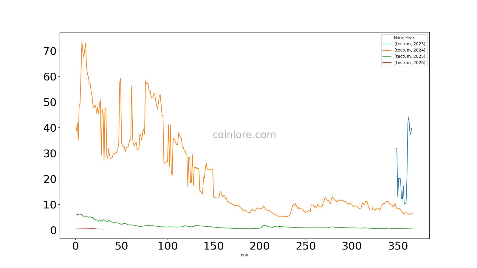 Precio año a año de Tectum