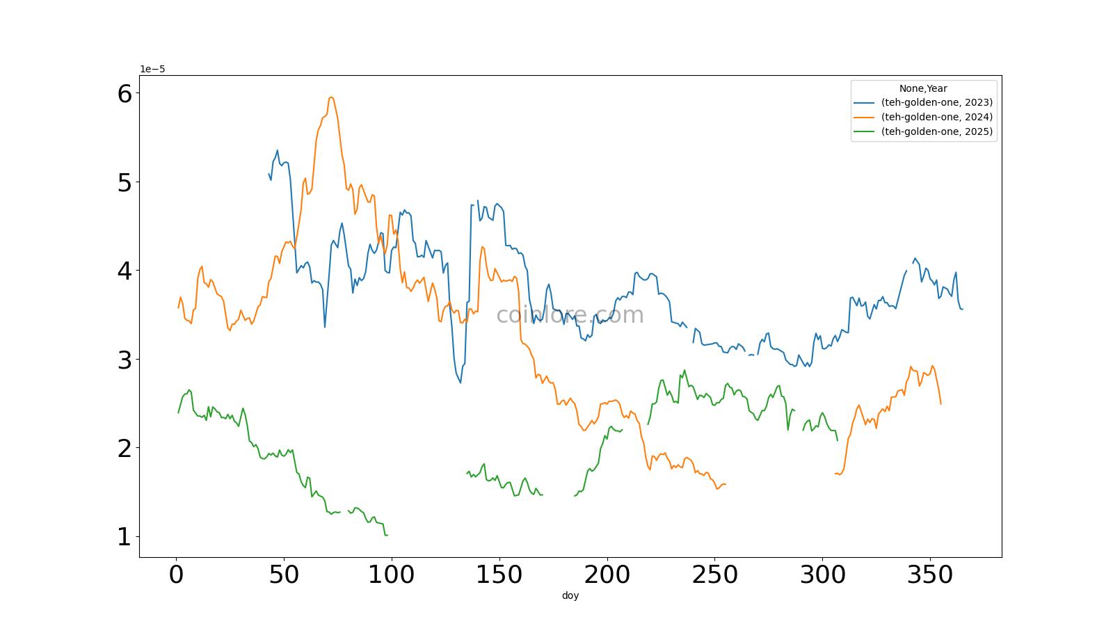 Teh Golden One Historical year over year chart