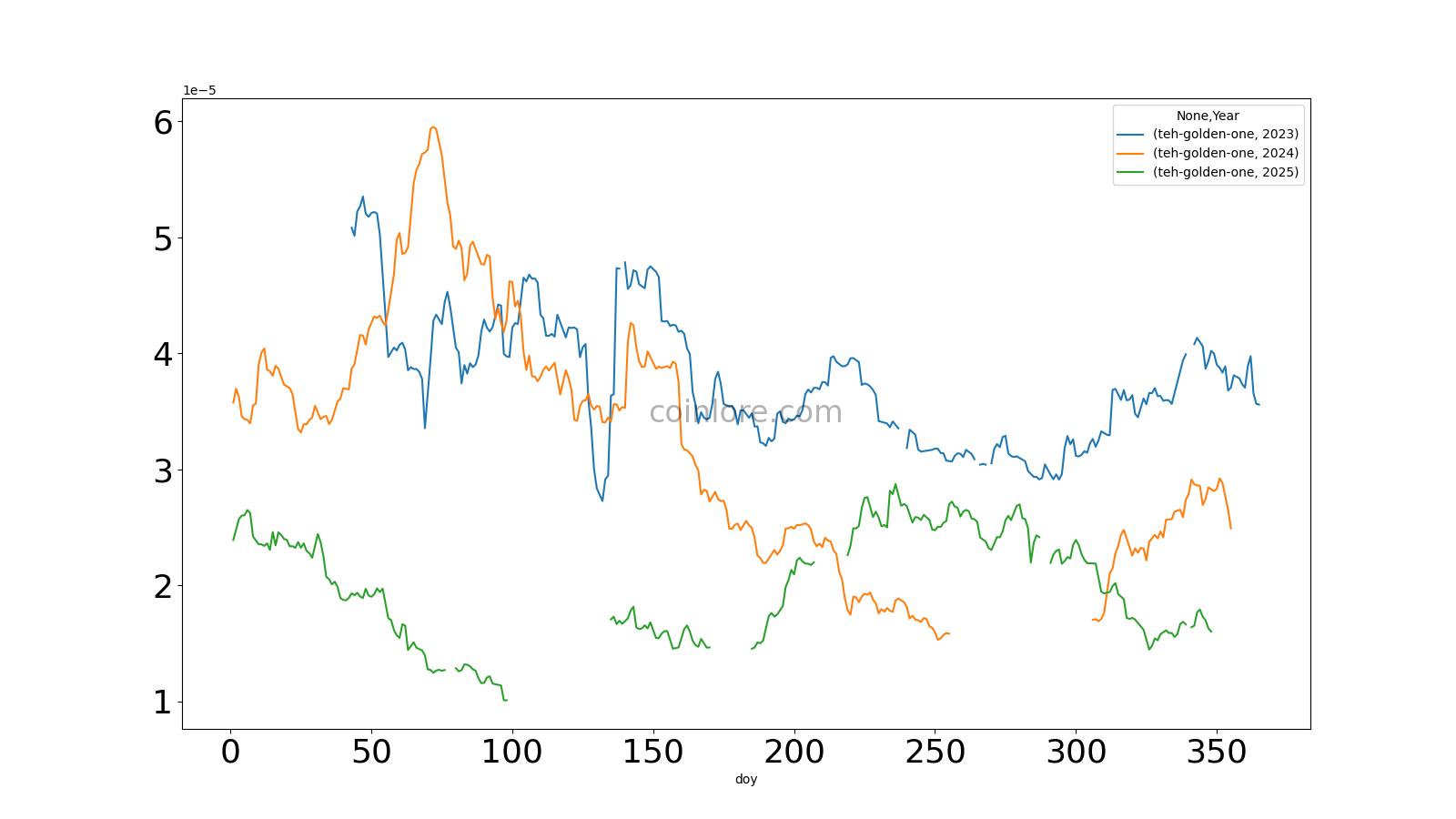 Teh Golden One Historical year over year chart