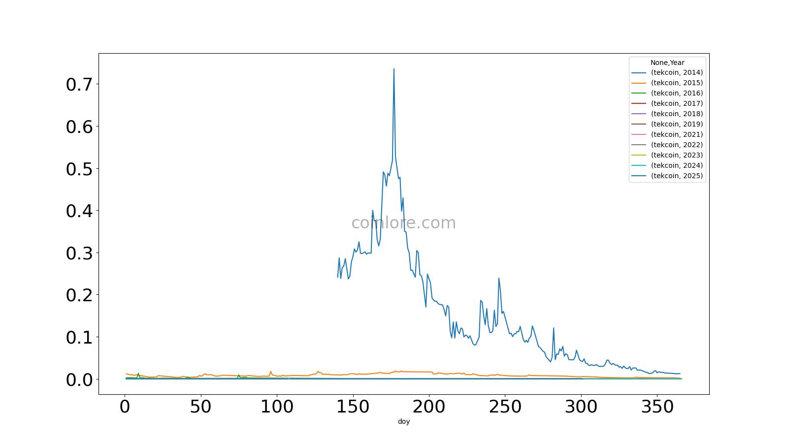 Year Over Year TEKcoin Price
