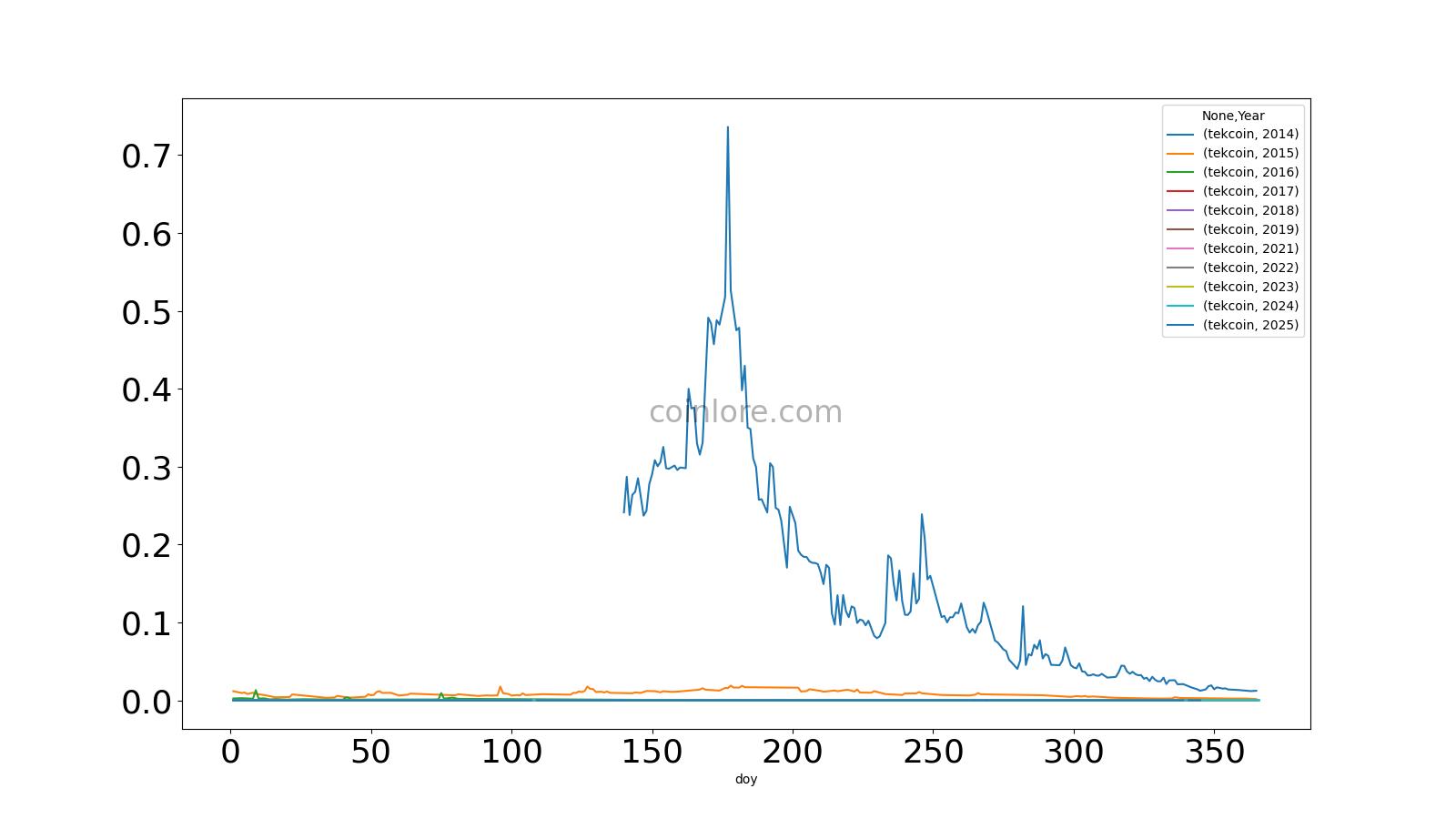 Year Over Year TEKcoin Price