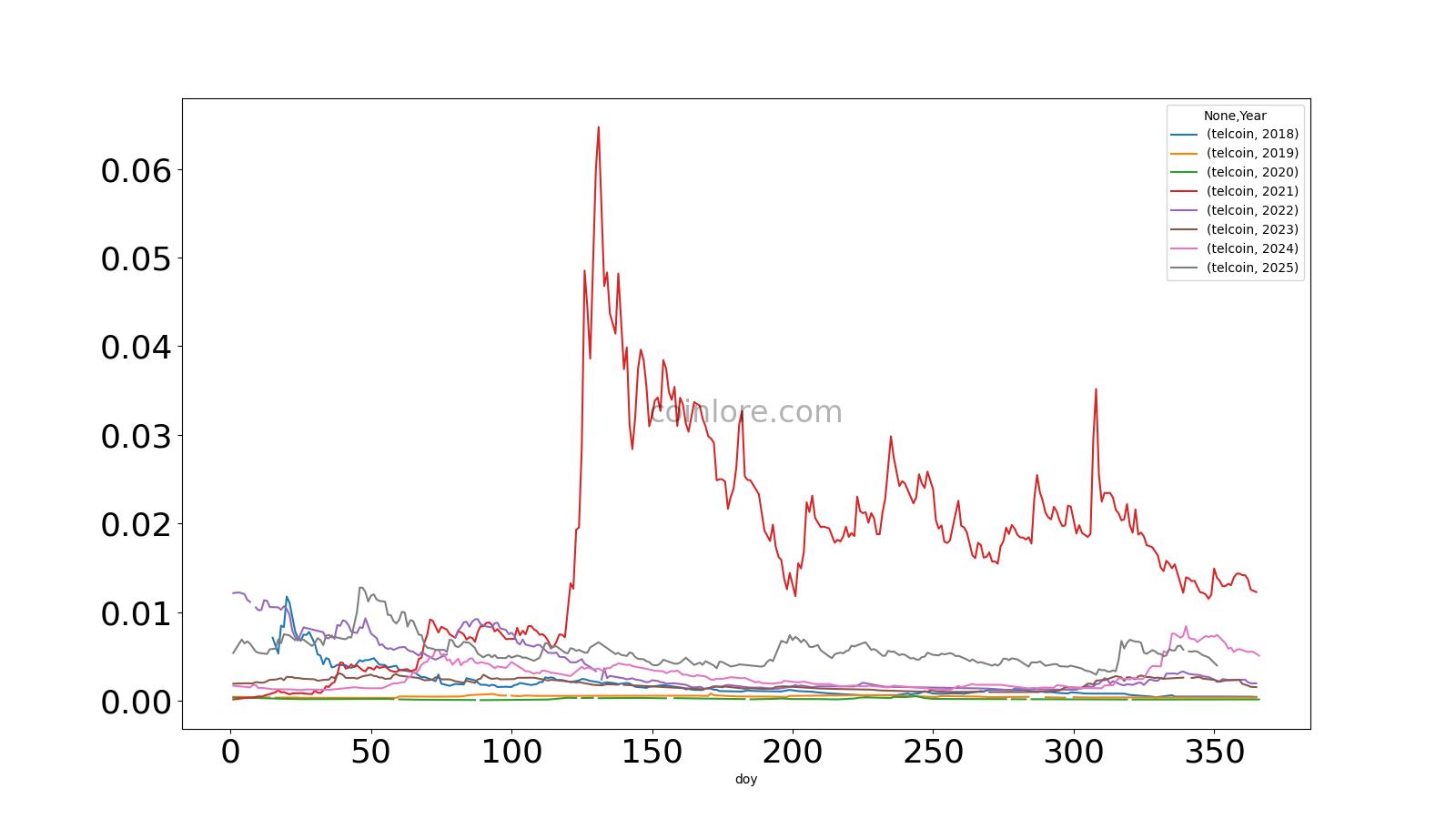 Precio año a año de Telcoin