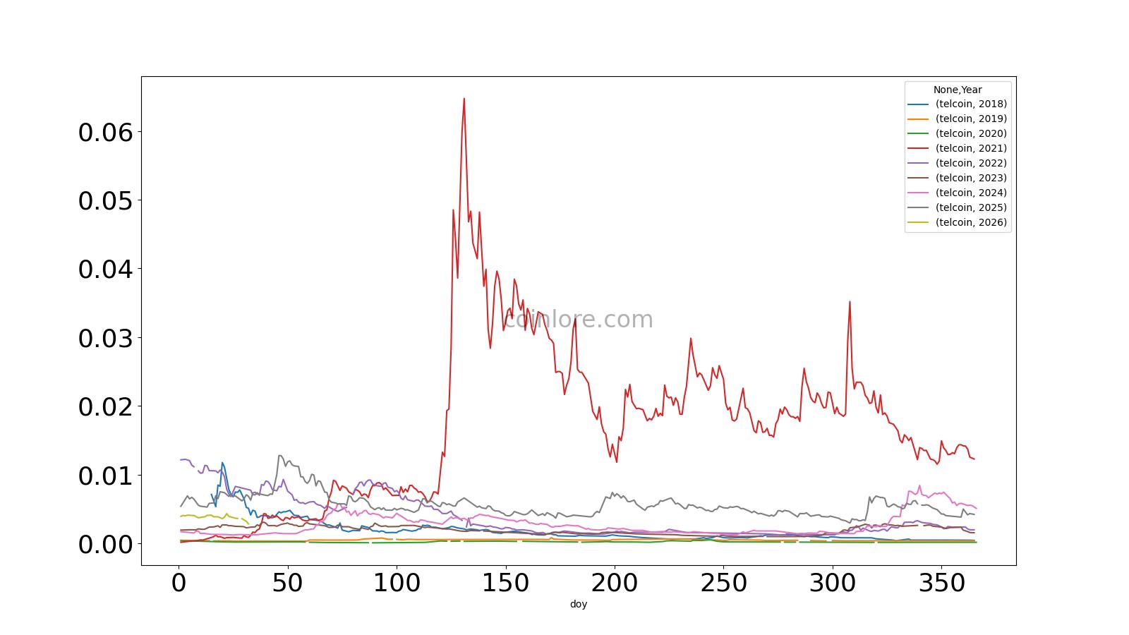Precio año a año de Telcoin