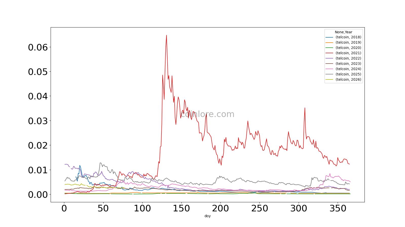 Precio año a año de Telcoin