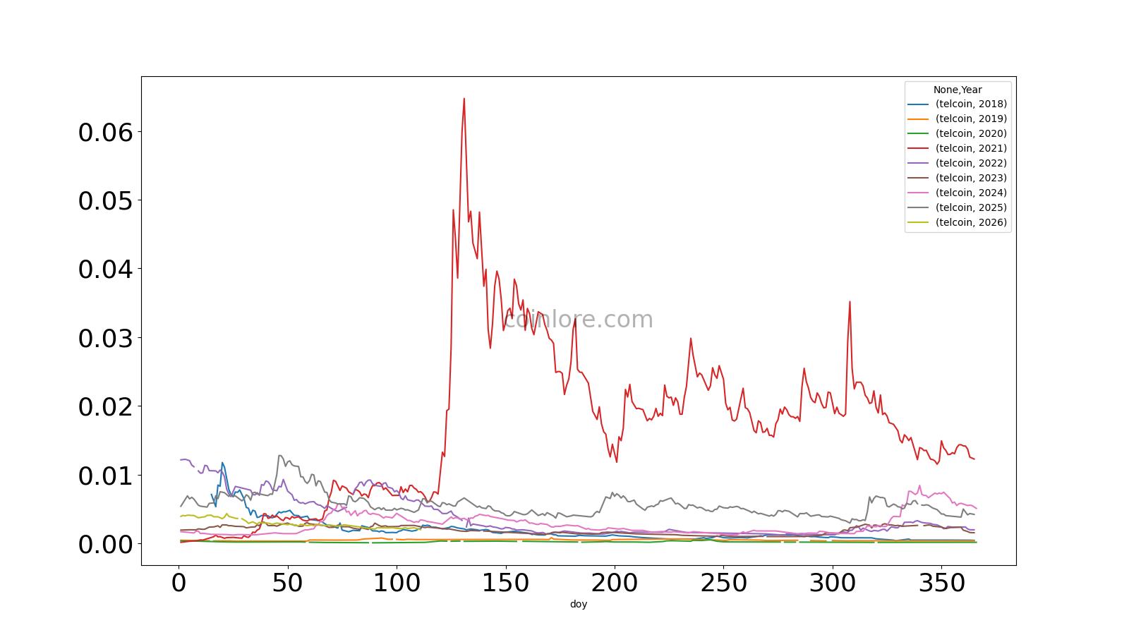 Yıl Bazında Telcoin Fiyatı