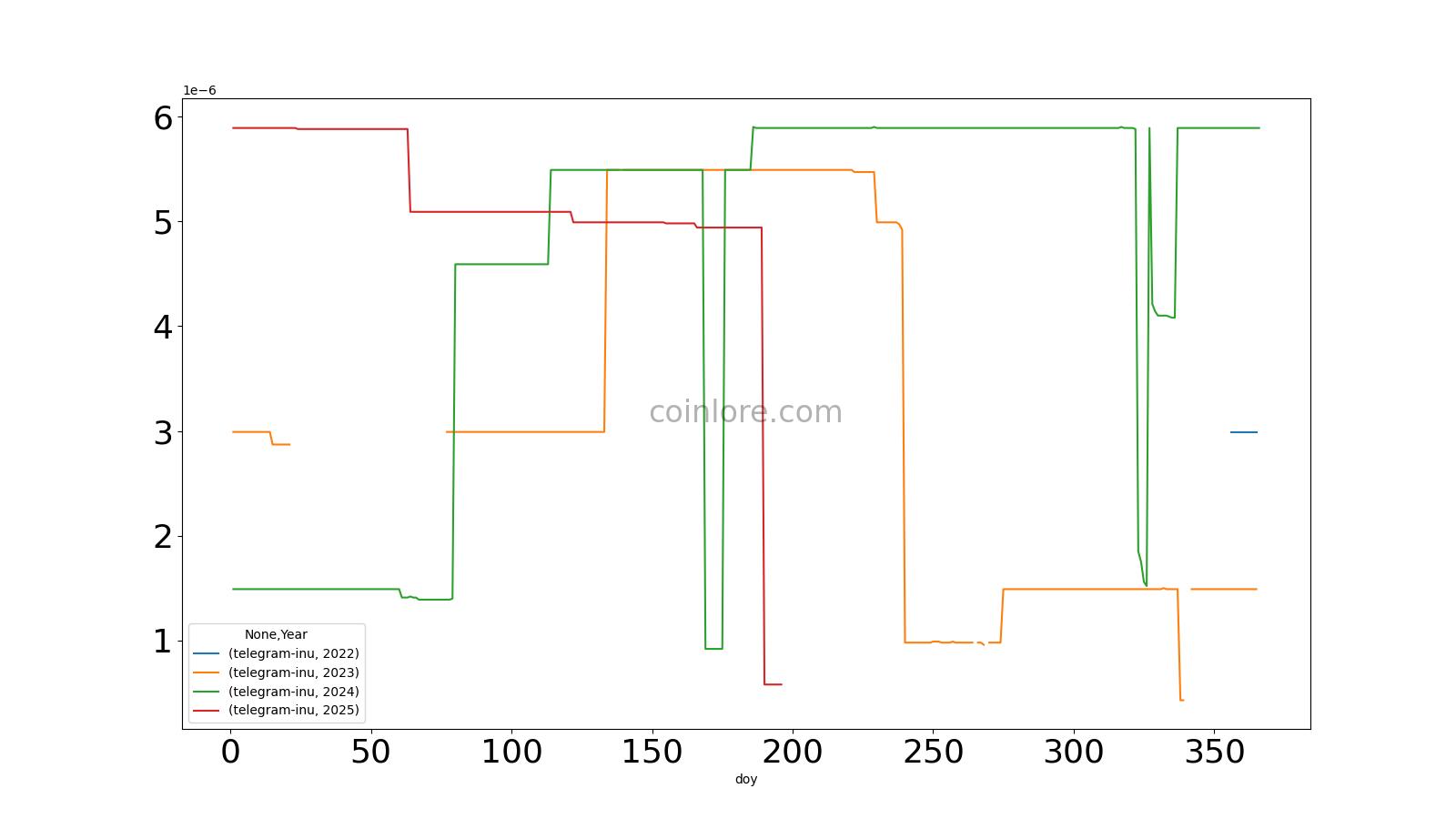 Year Over Year Telegram Inu Price