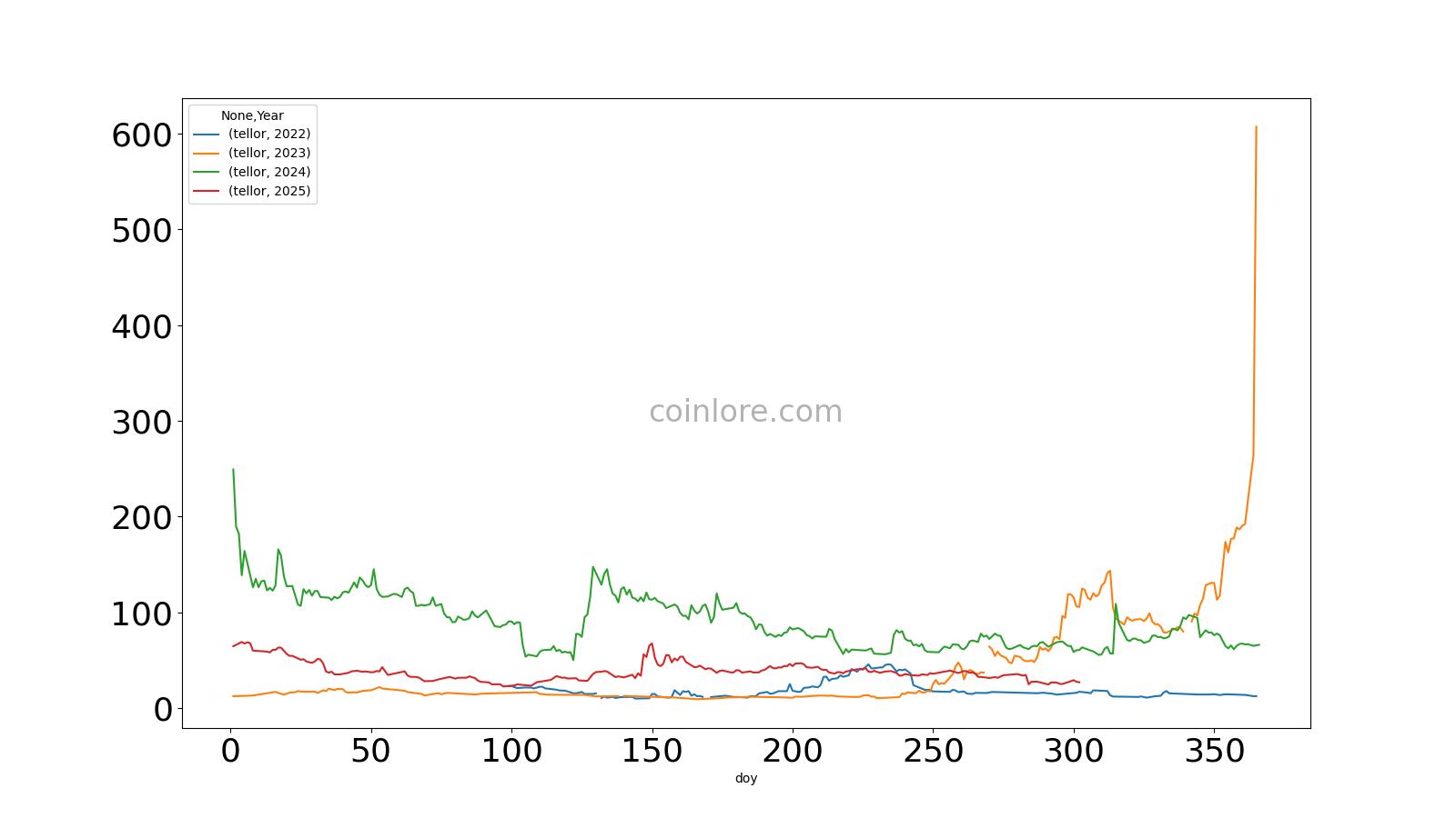 Precio año a año de Tellor