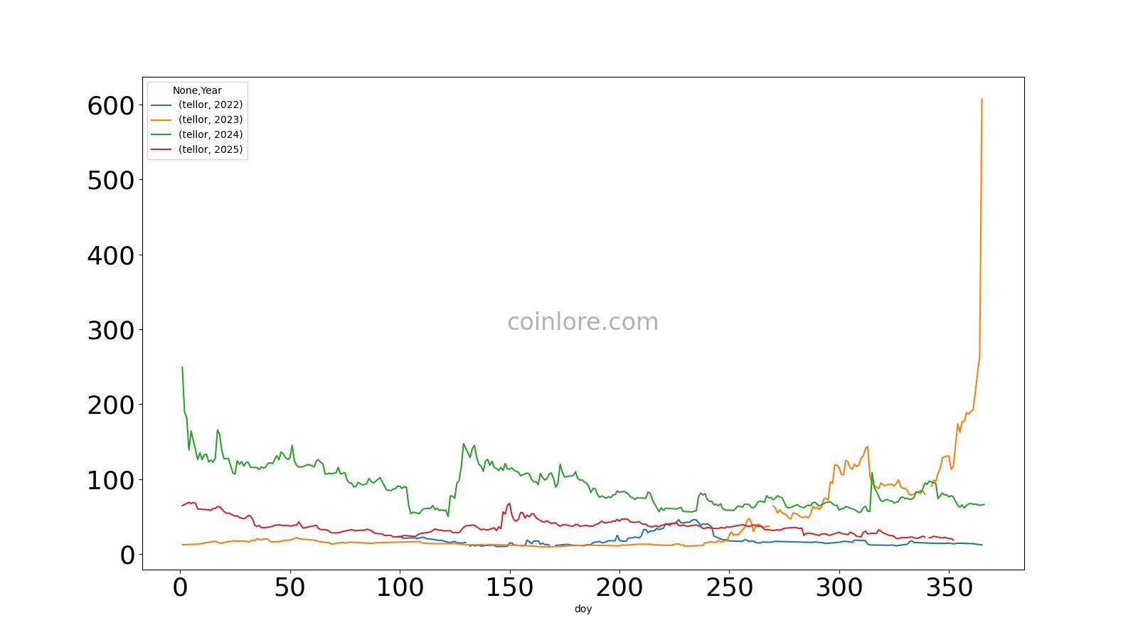 Yıl Bazında Tellor Fiyatı