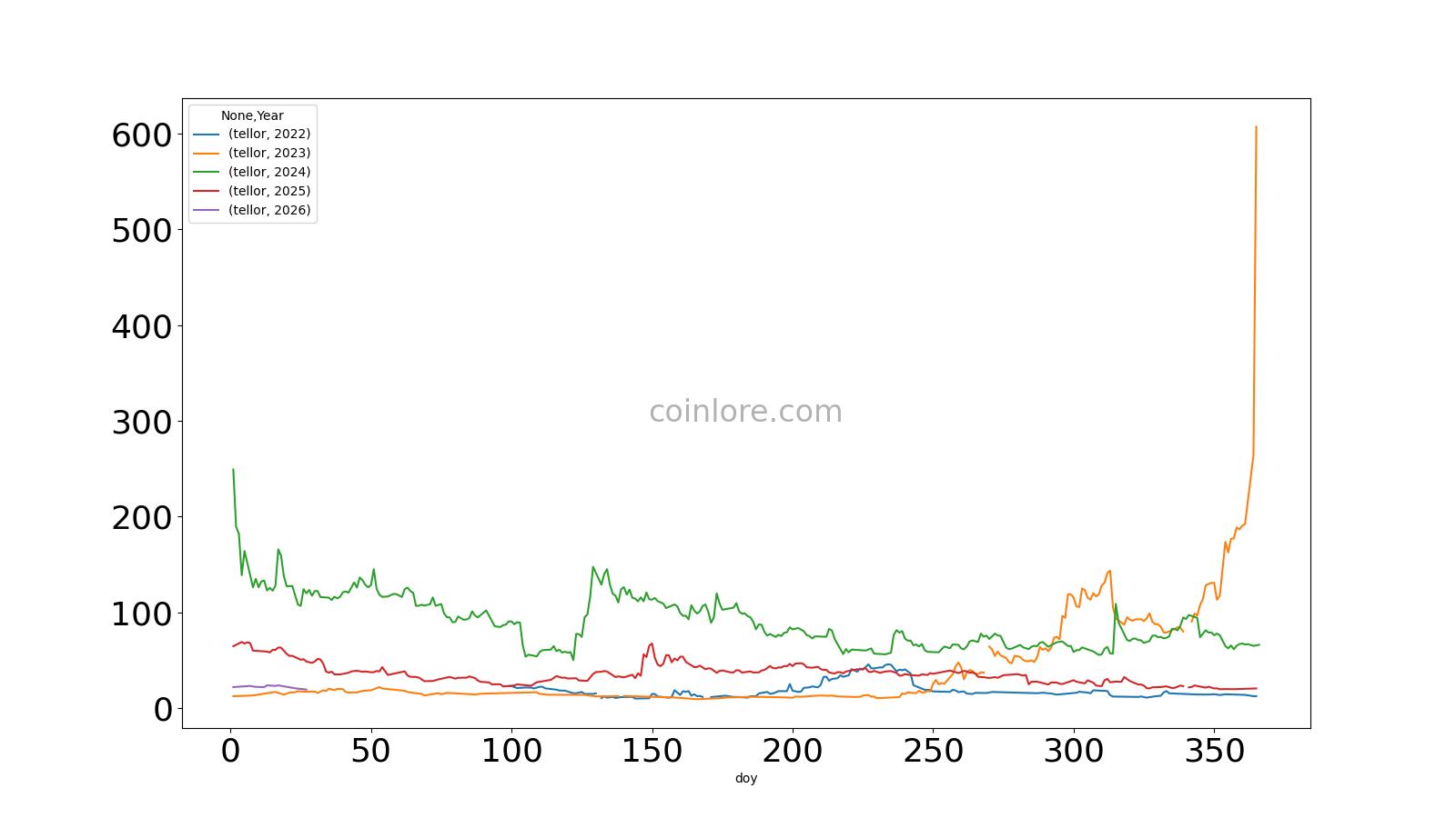 Precio año a año de Tellor