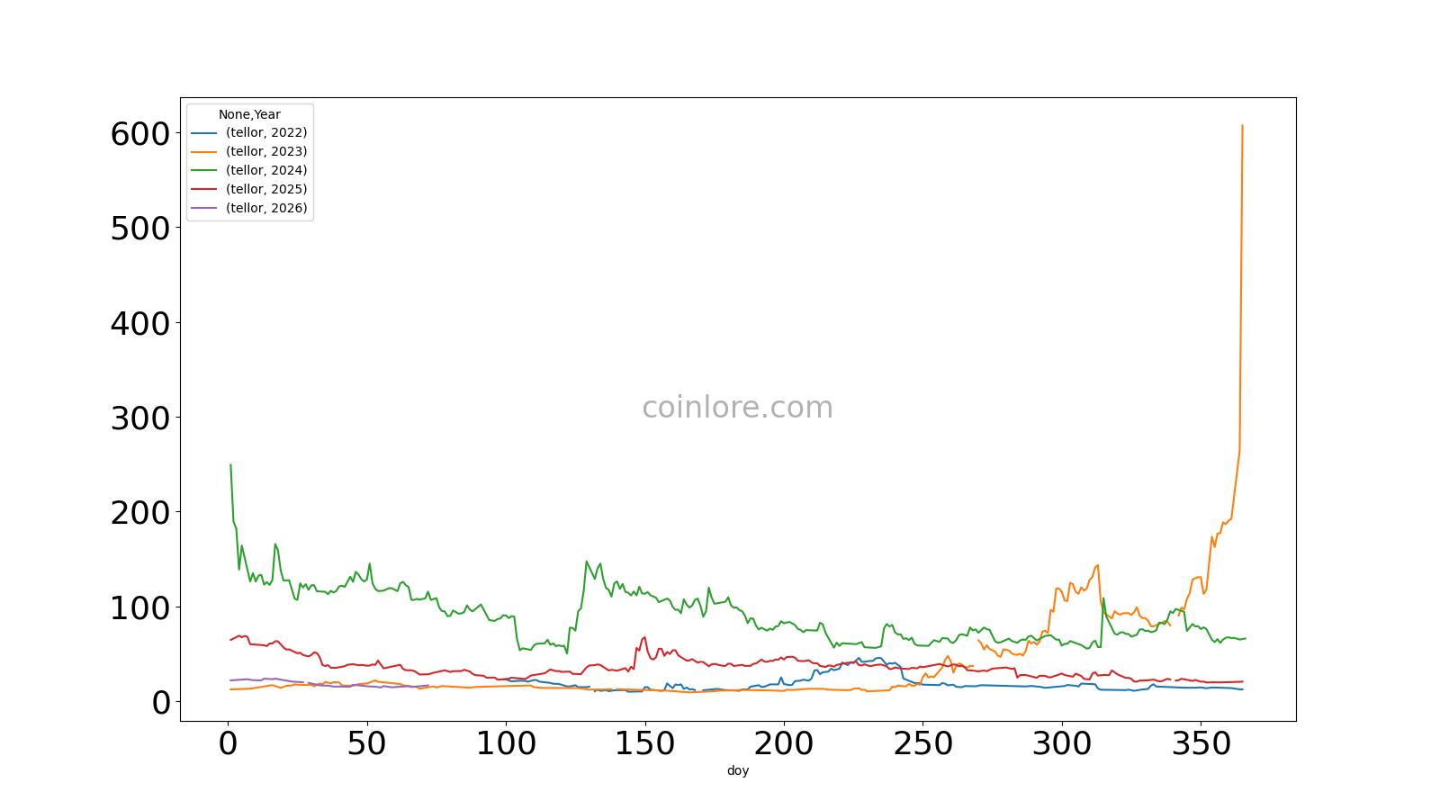 Precio año a año de Tellor