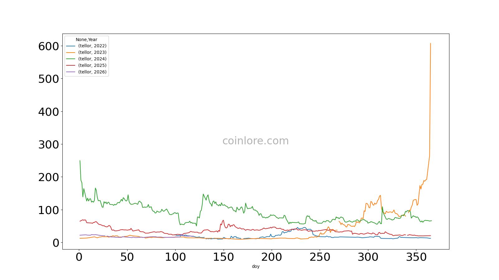 Precio año a año de Tellor