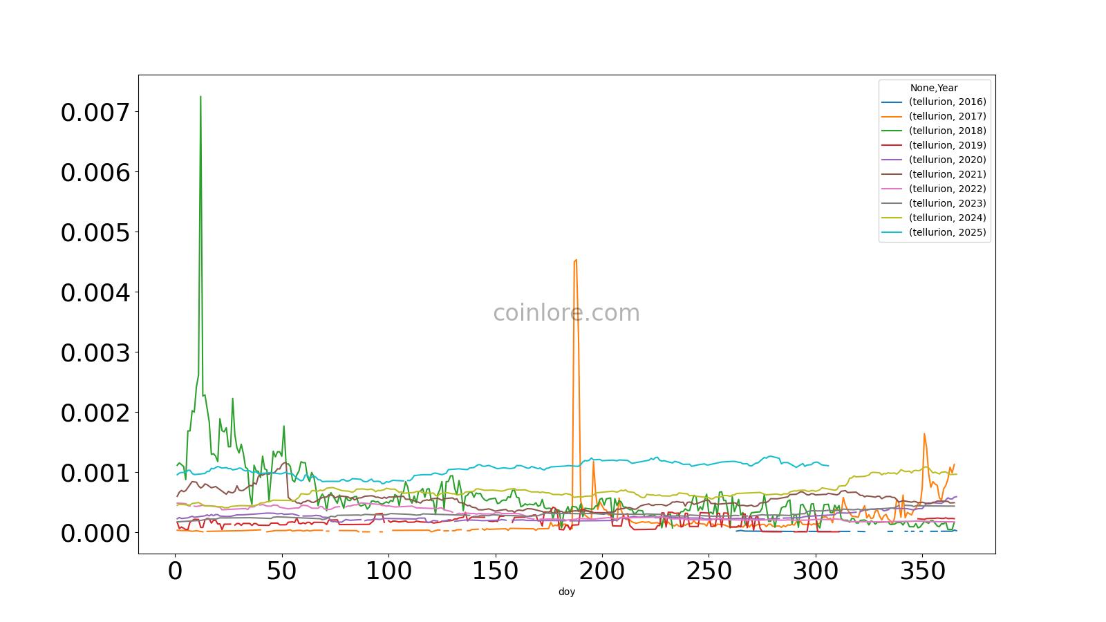Tellurion Historical year over year chart
