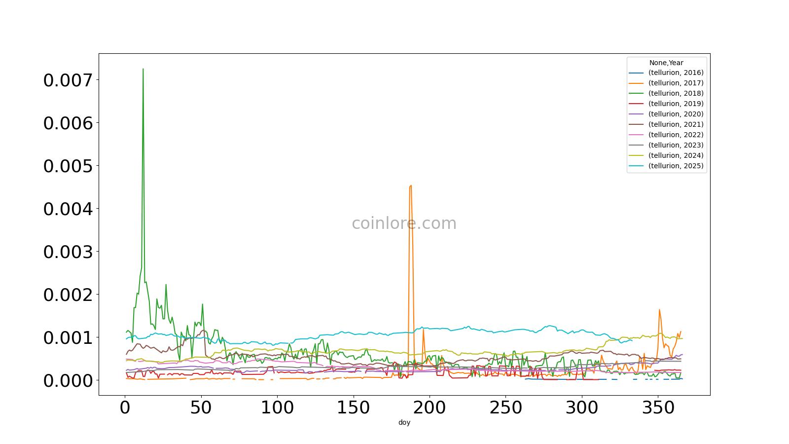 Tellurion Historical year over year chart