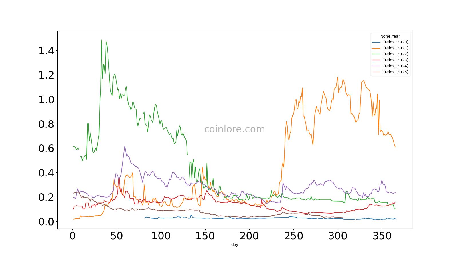 Telos Year over year price