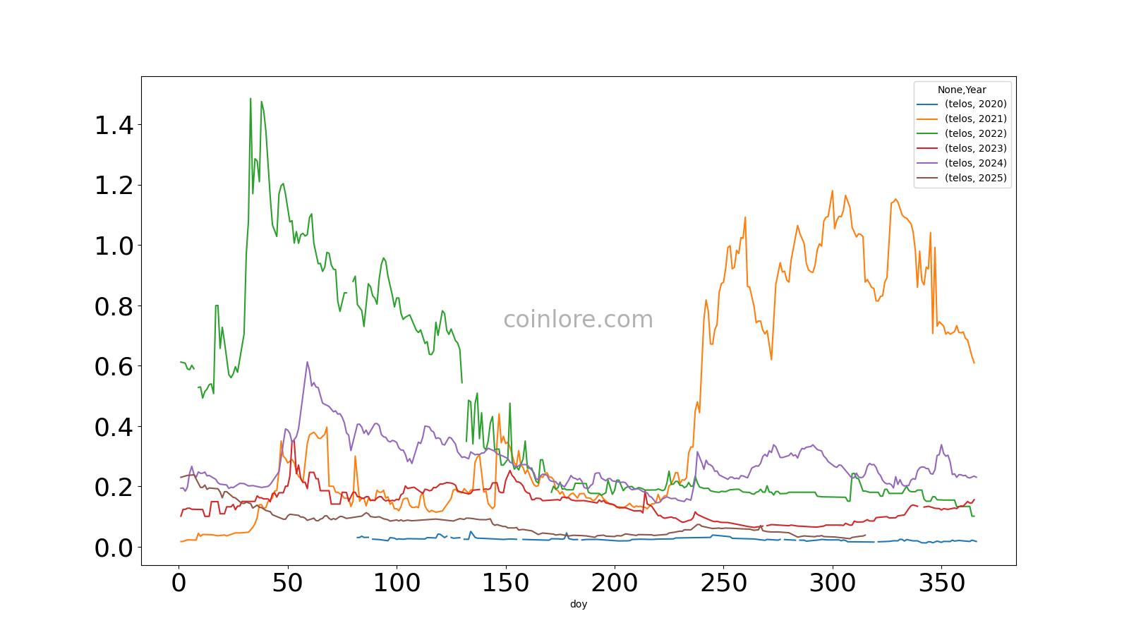 Telos Year over year price