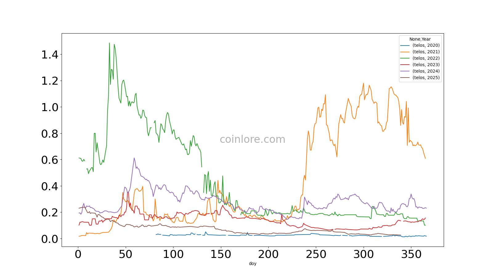 Telos Year over year price