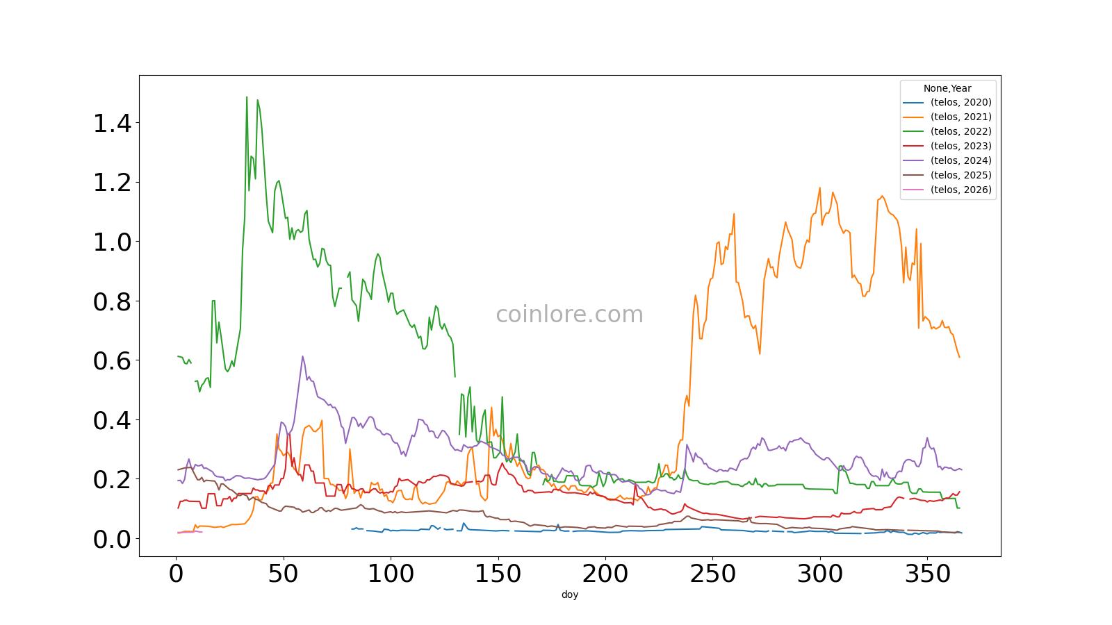 Telos курс год за годом