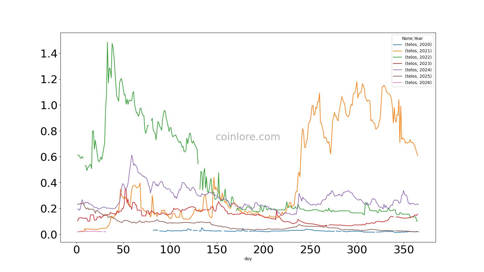 Yıl Bazında Telos Fiyatı