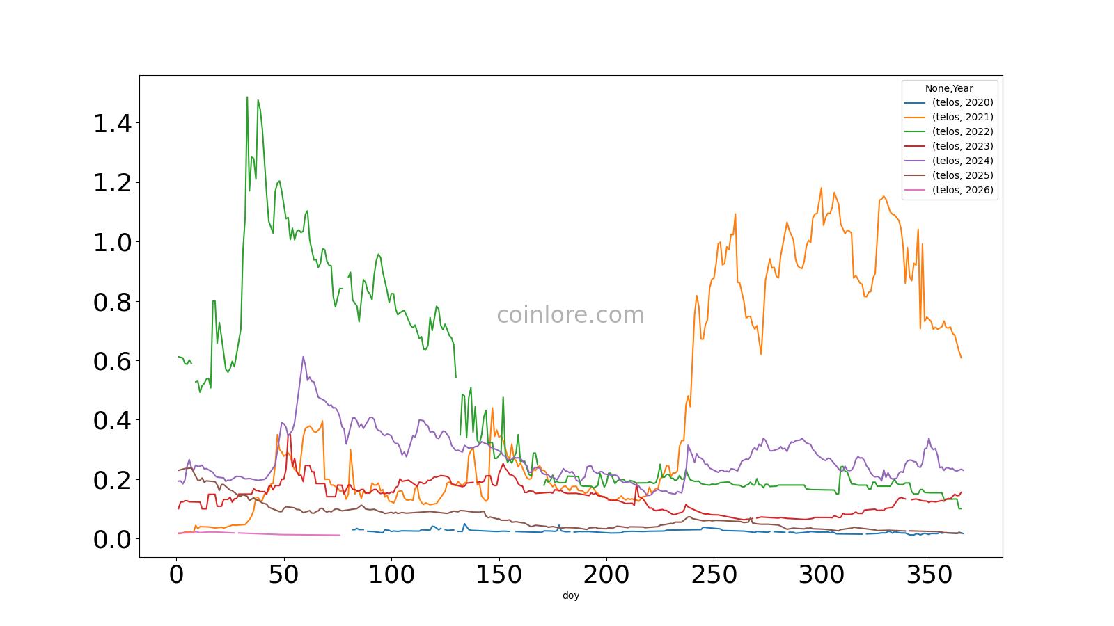 Precio año a año de Telos