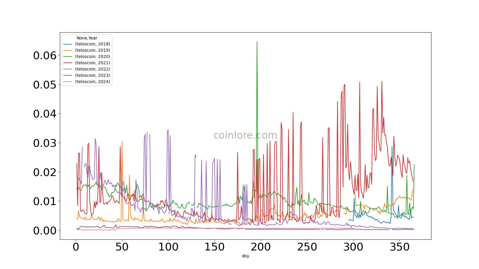 Year Over Year Teloscoin Price