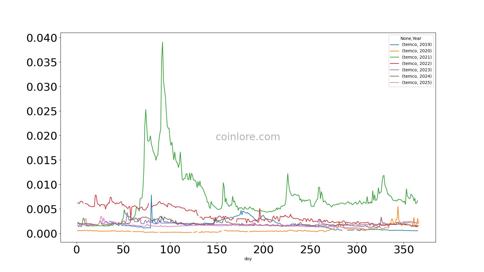 TEMCO Year over year price