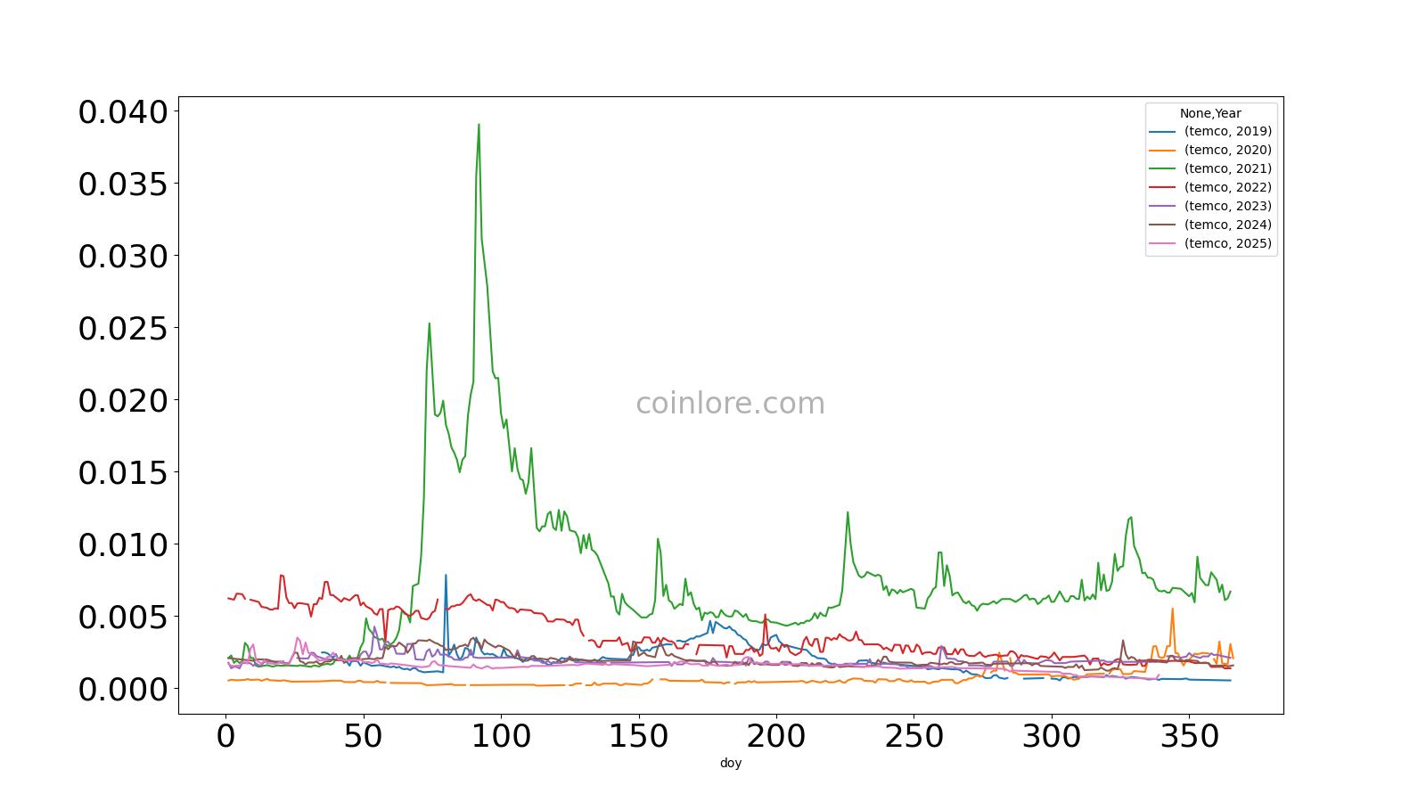 템코 Historical year over year chart