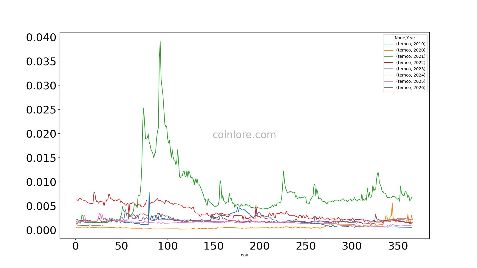 TEMCO курс год за годом
