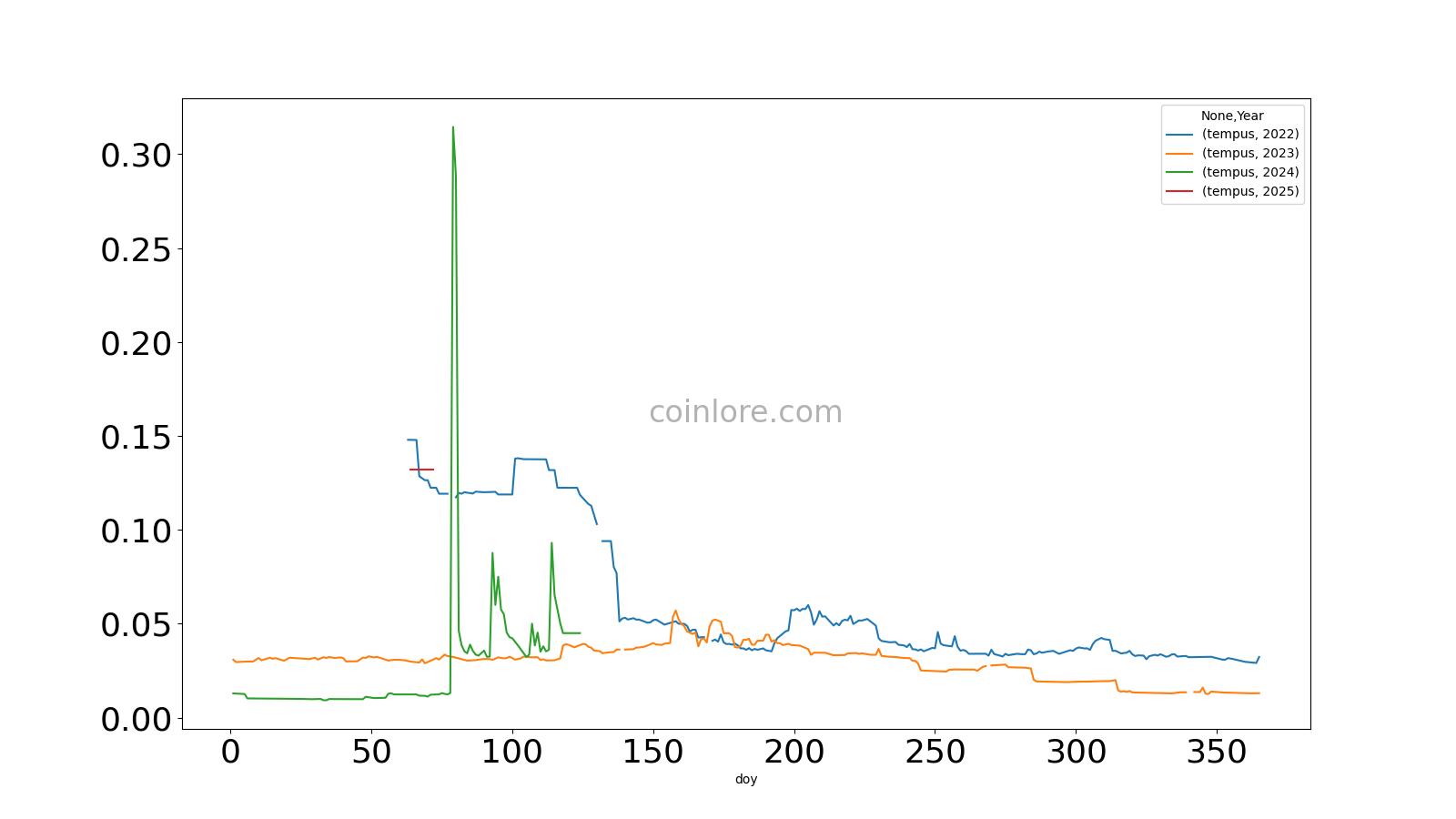 Year Over Year Tempus Price