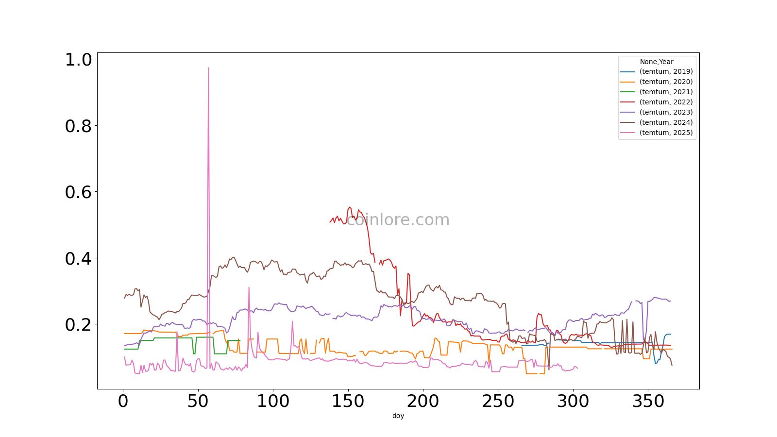 Year Over Year Temtum Price