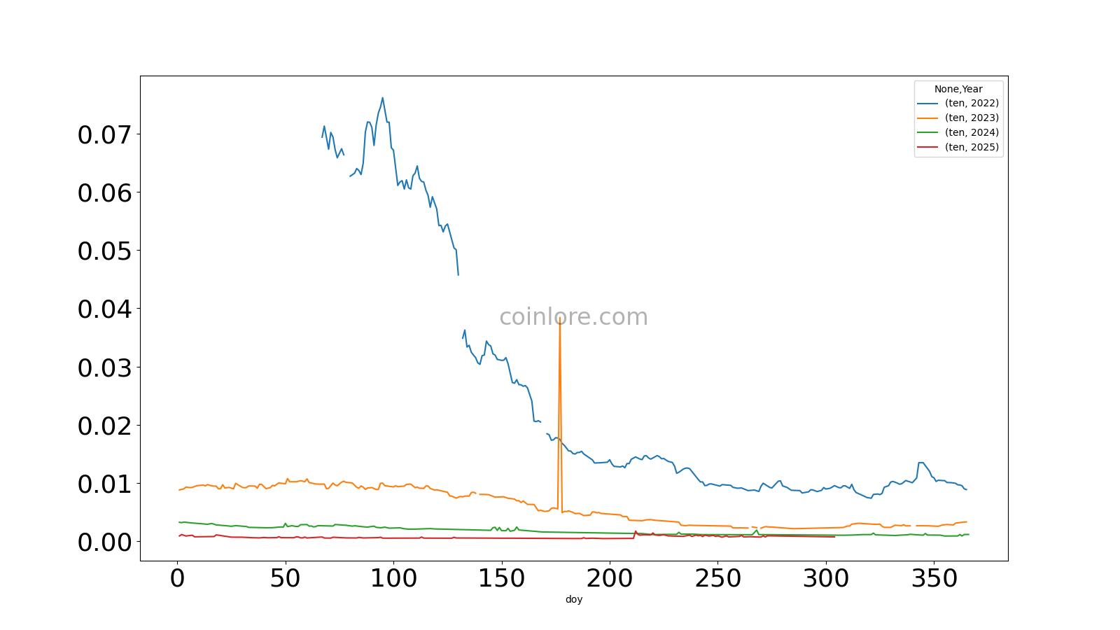 Year Over Year TEN Price