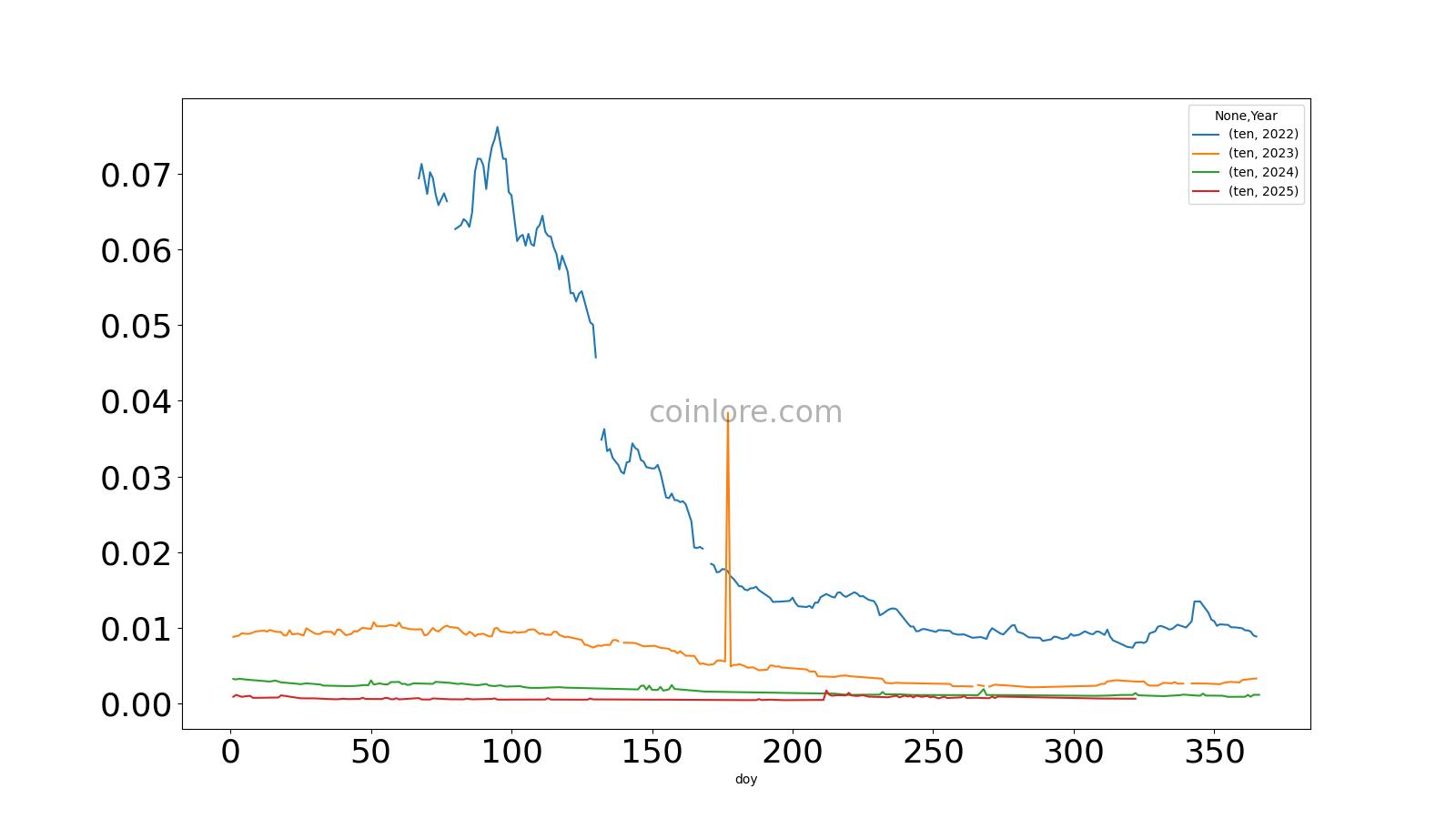 Year Over Year TEN Price