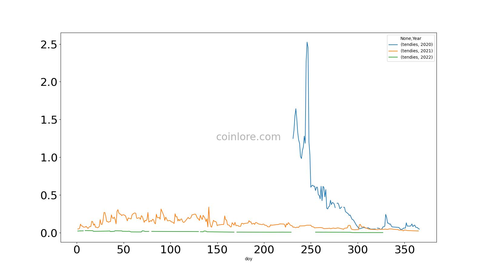 Year Over Year Tendies Price