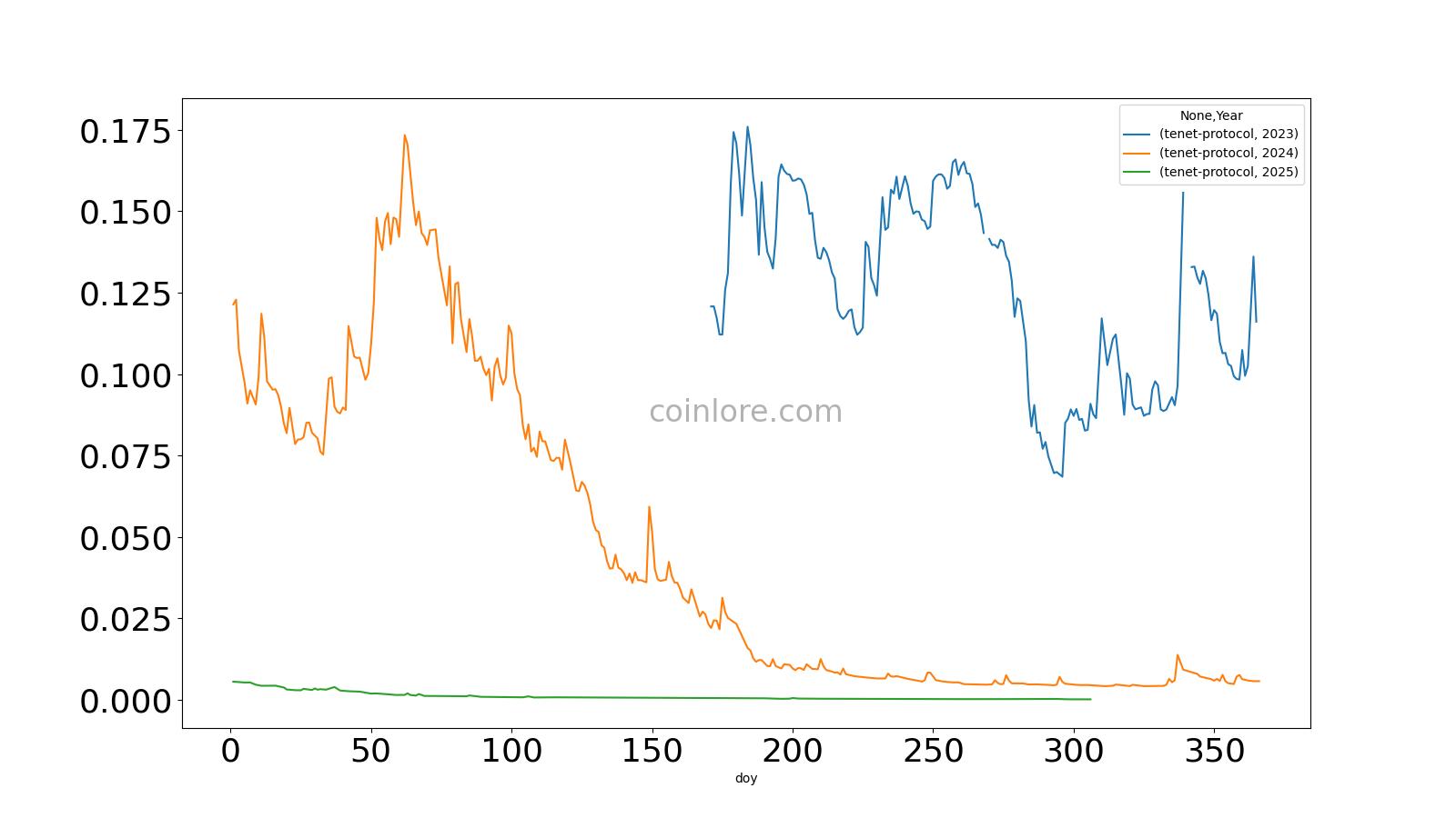 TENET Year over year price