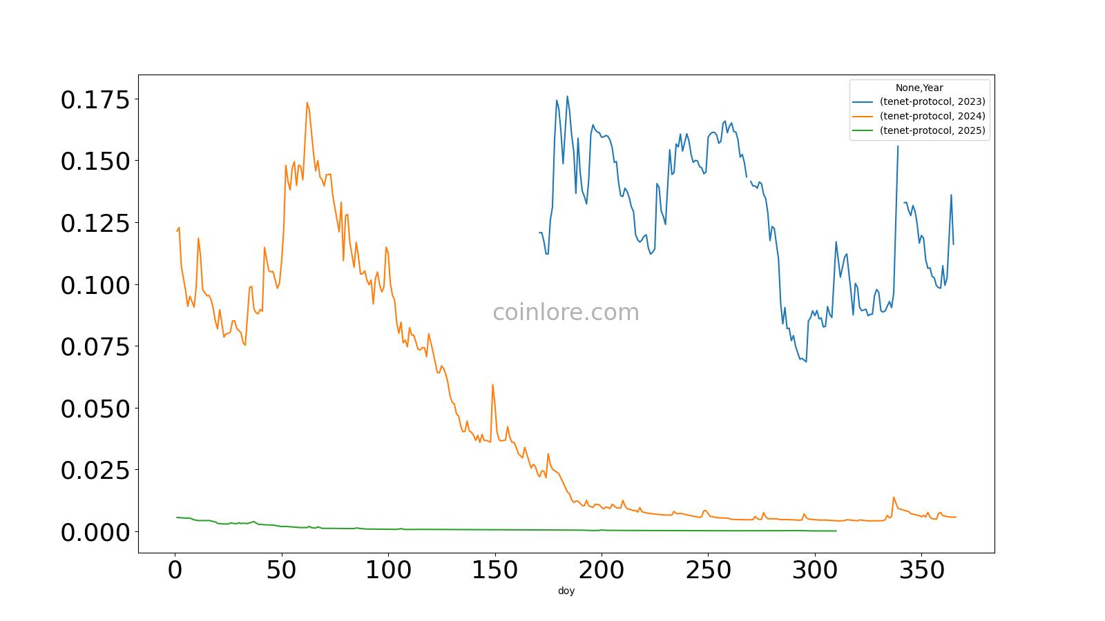 TENET Year over year price
