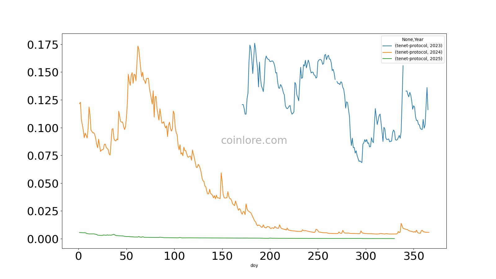 TENET Year over year price