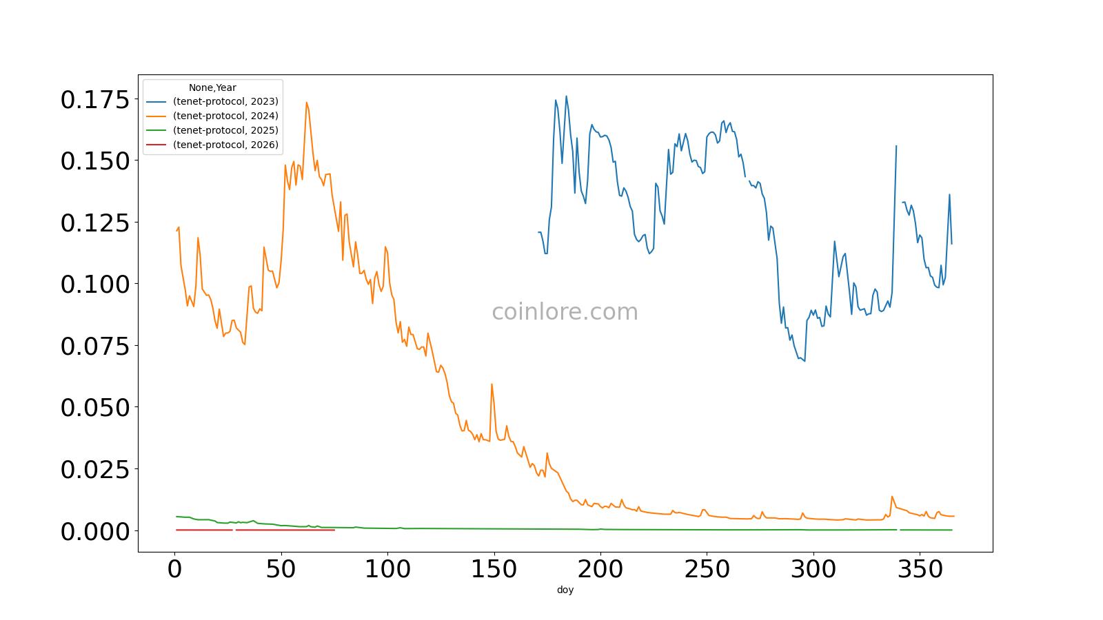 TENET курс год за годом