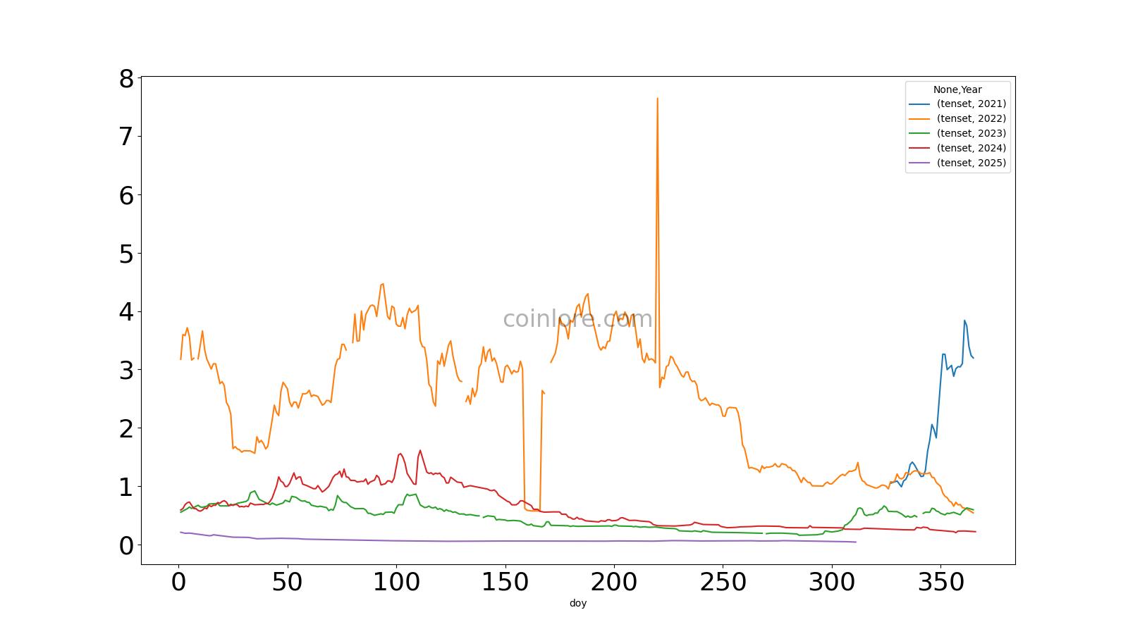 Tenset Historical year over year chart