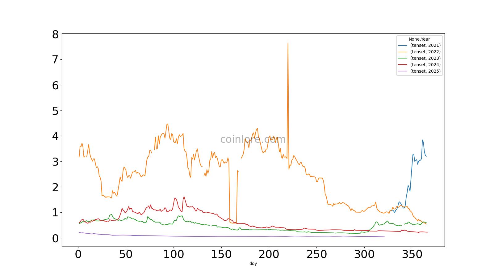 Tenset Year over year price