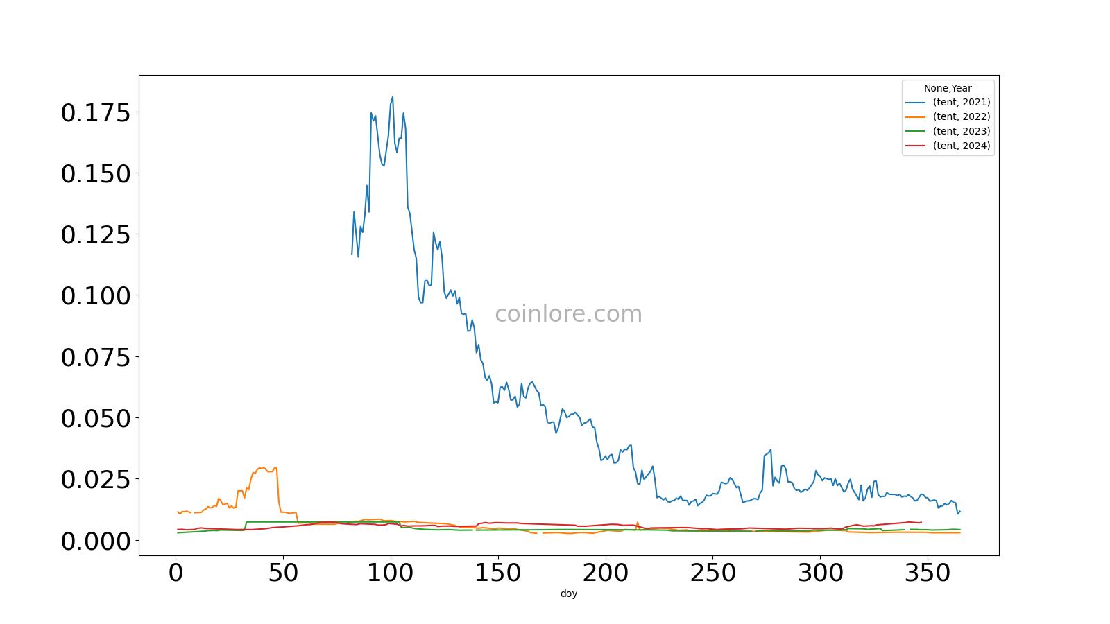 Year Over Year TENT Price