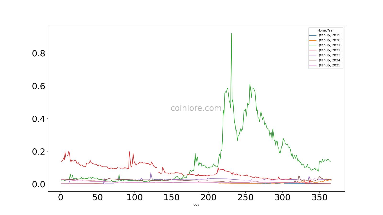 Year Over Year Tenup Price