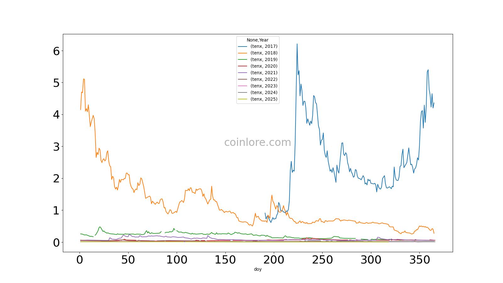 TenX Historical year over year chart