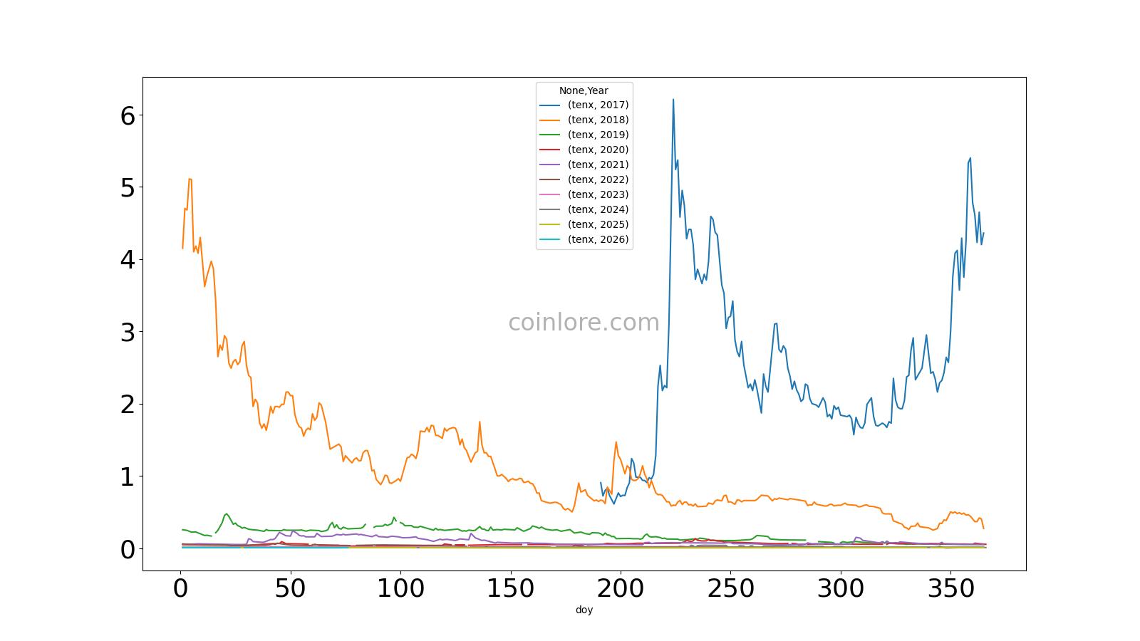 Precio año a año de TenX