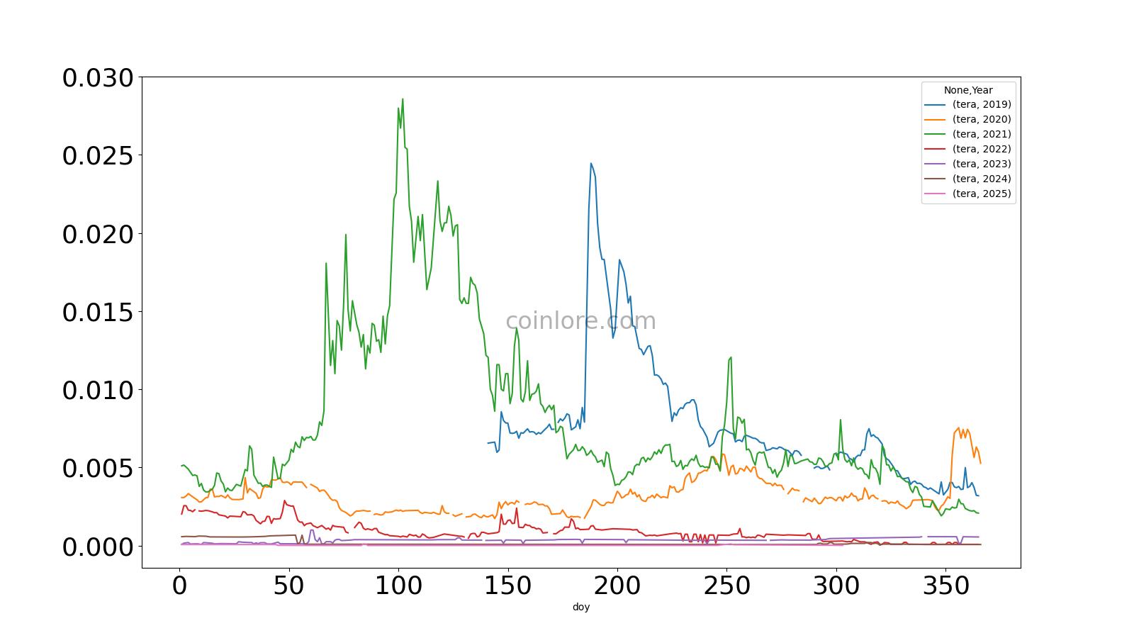 TERA Historical year over year chart
