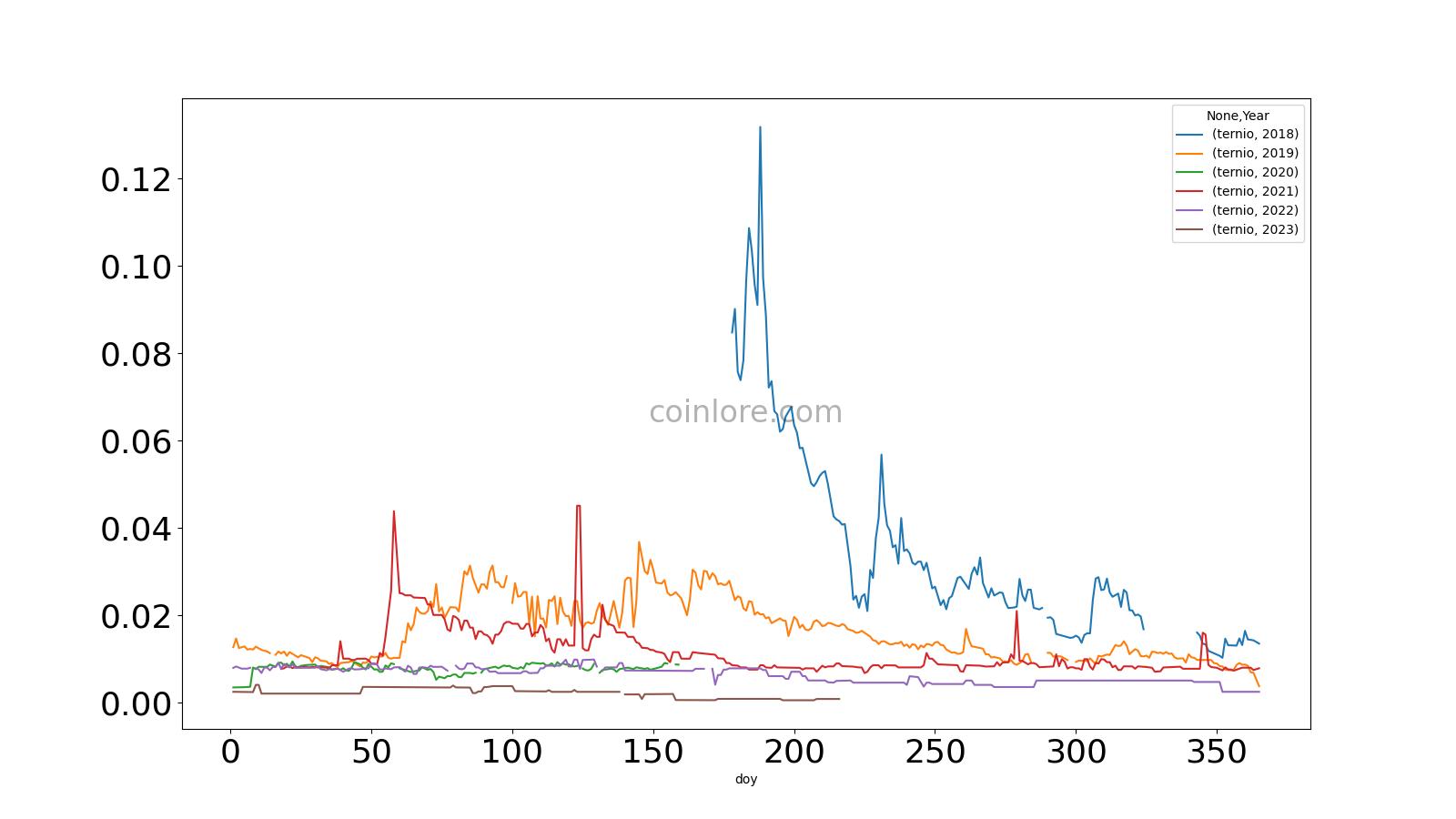 Year Over Year Ternio Price