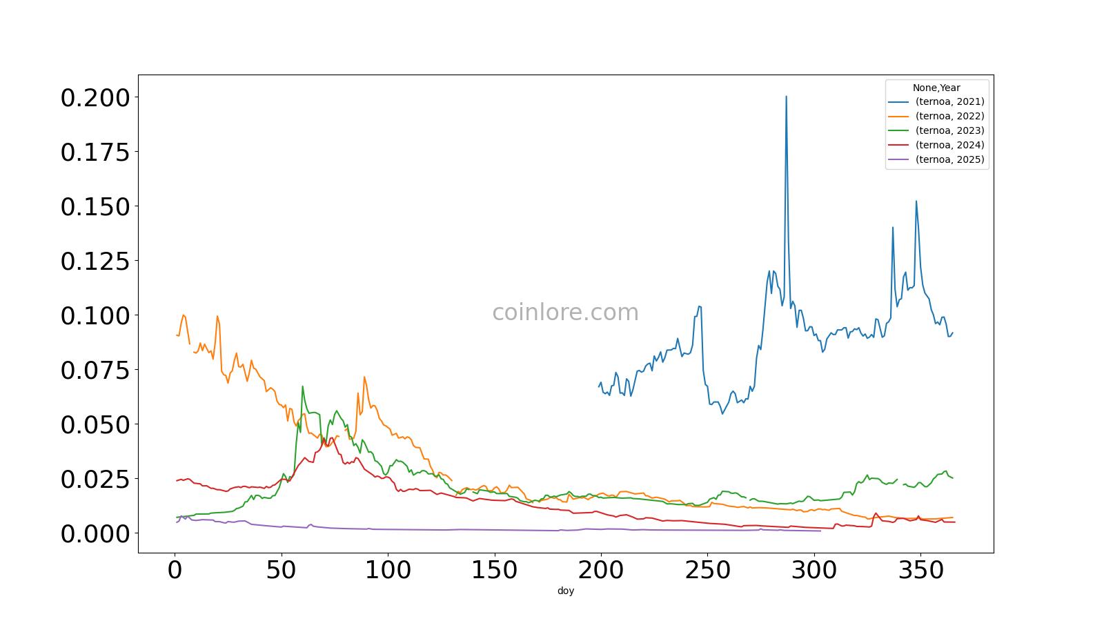 Ternoa Historical year over year chart