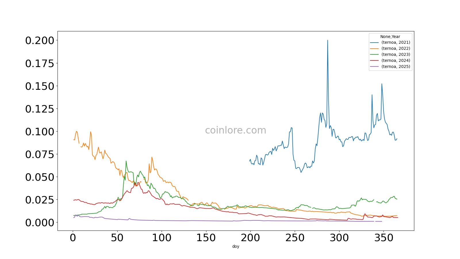 Year Over Year Ternoa Price