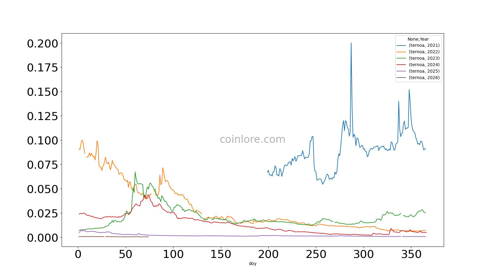 Ternoa курс год за годом
